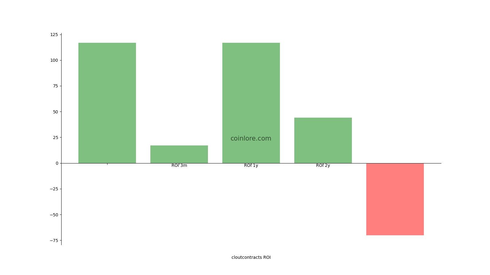 CCS ROI chart