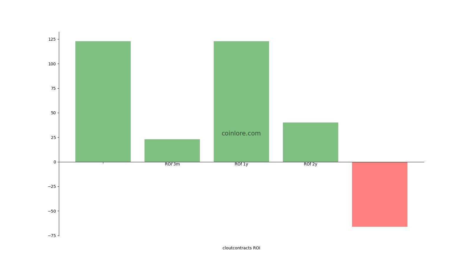 CCS ROI chart