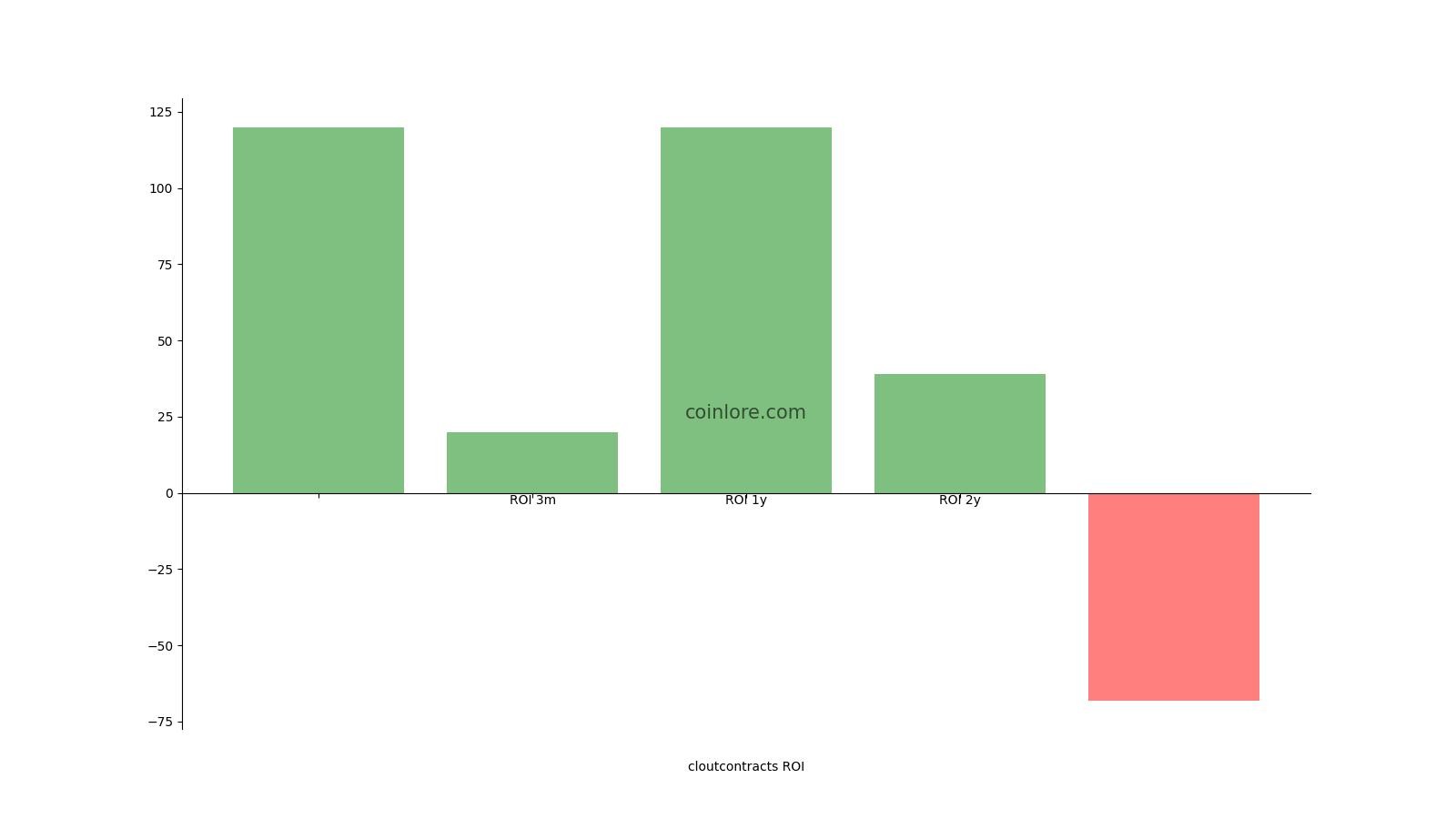 CCS ROI chart