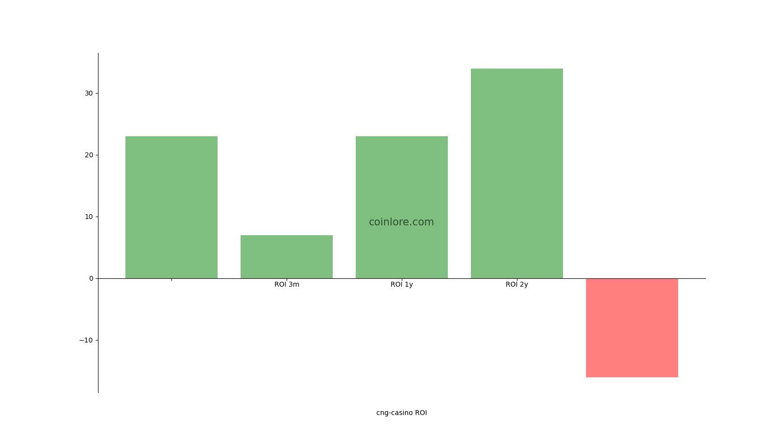 CNG ROI chart
