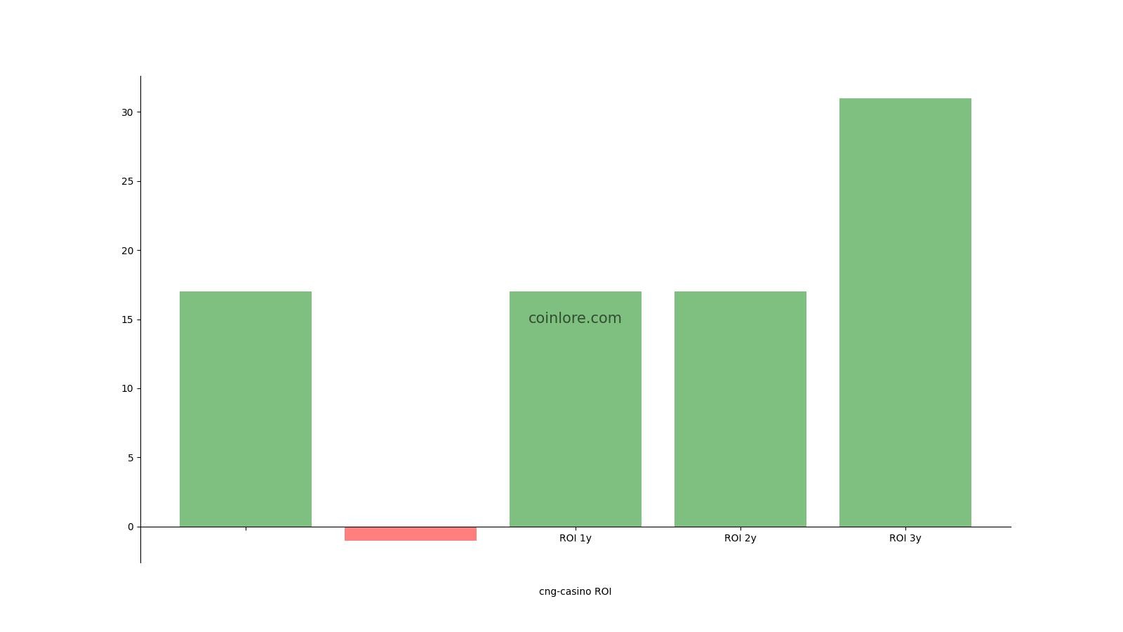 CNG ROI chart