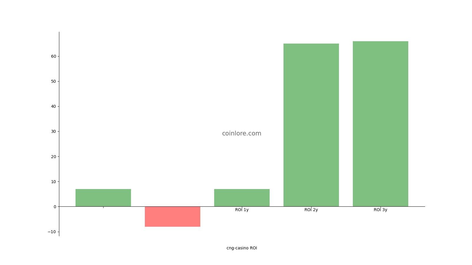 CNG ROI chart