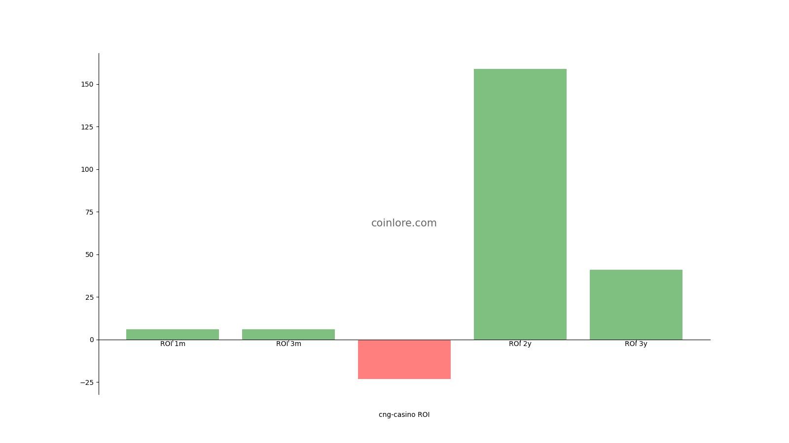CNG ROI chart
