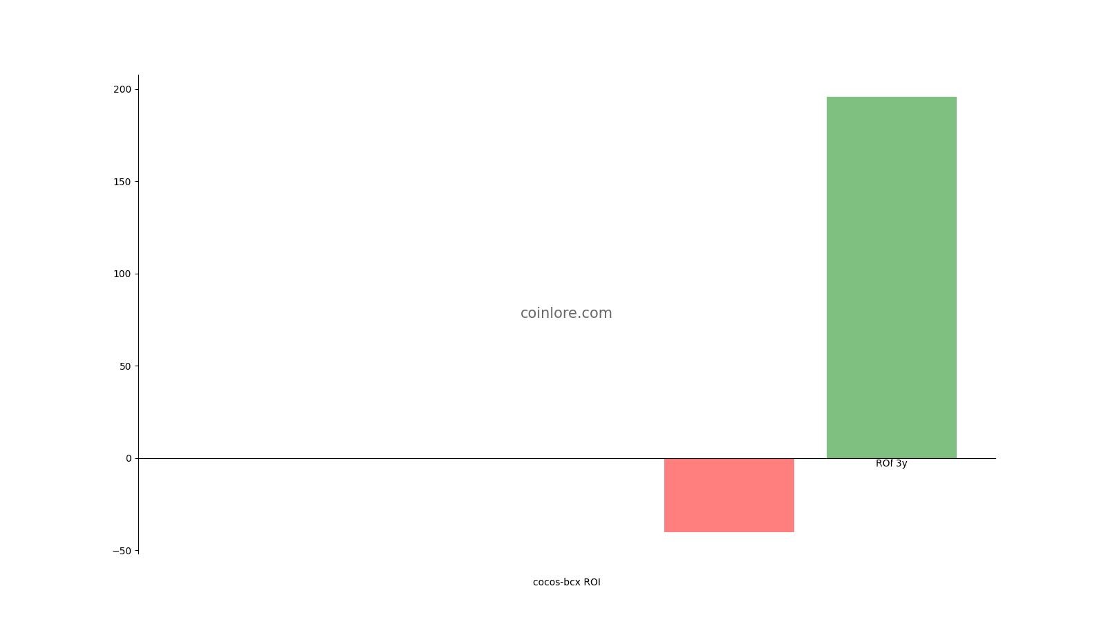 COCOS ROI chart