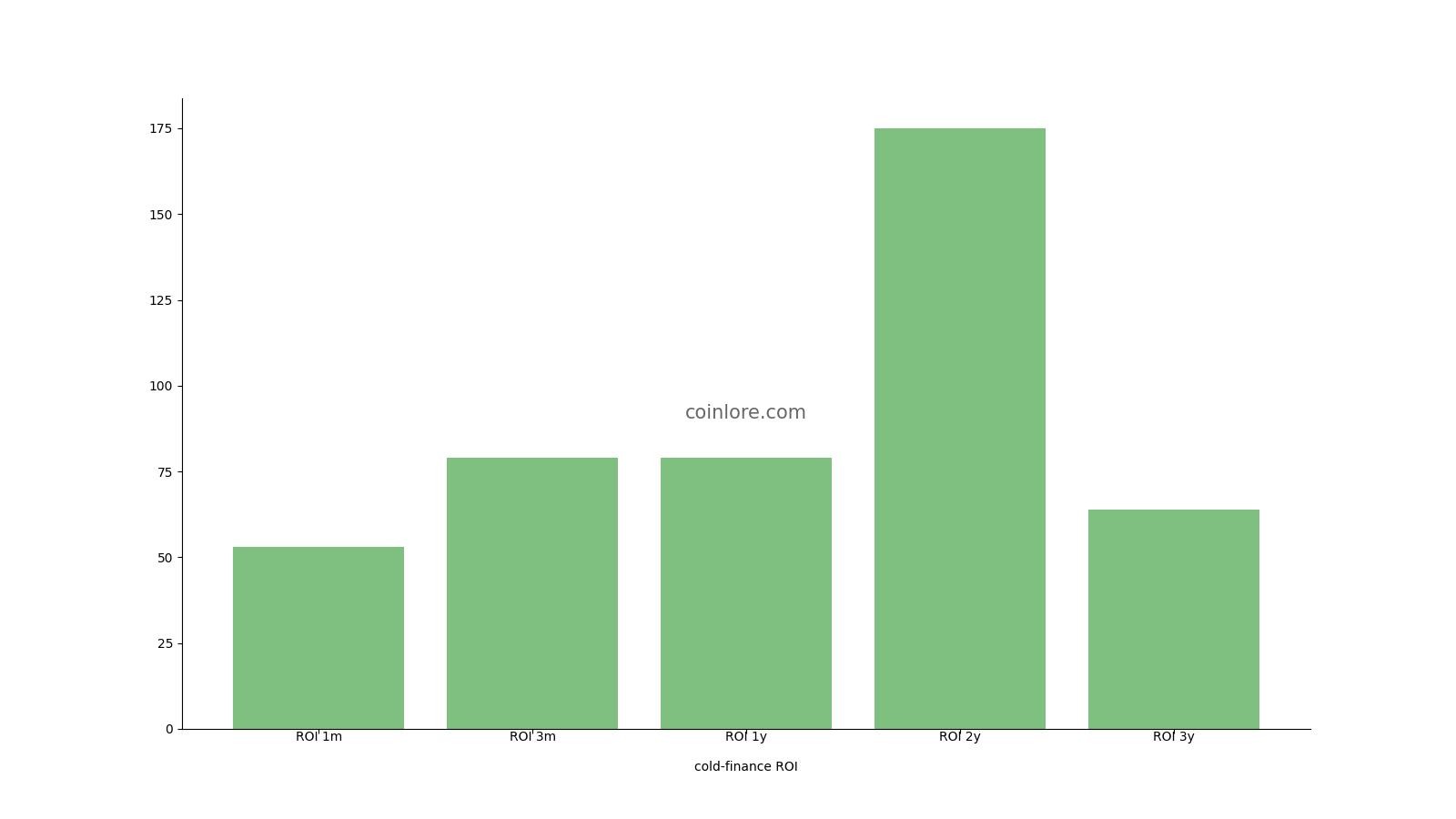 COLD ROI chart