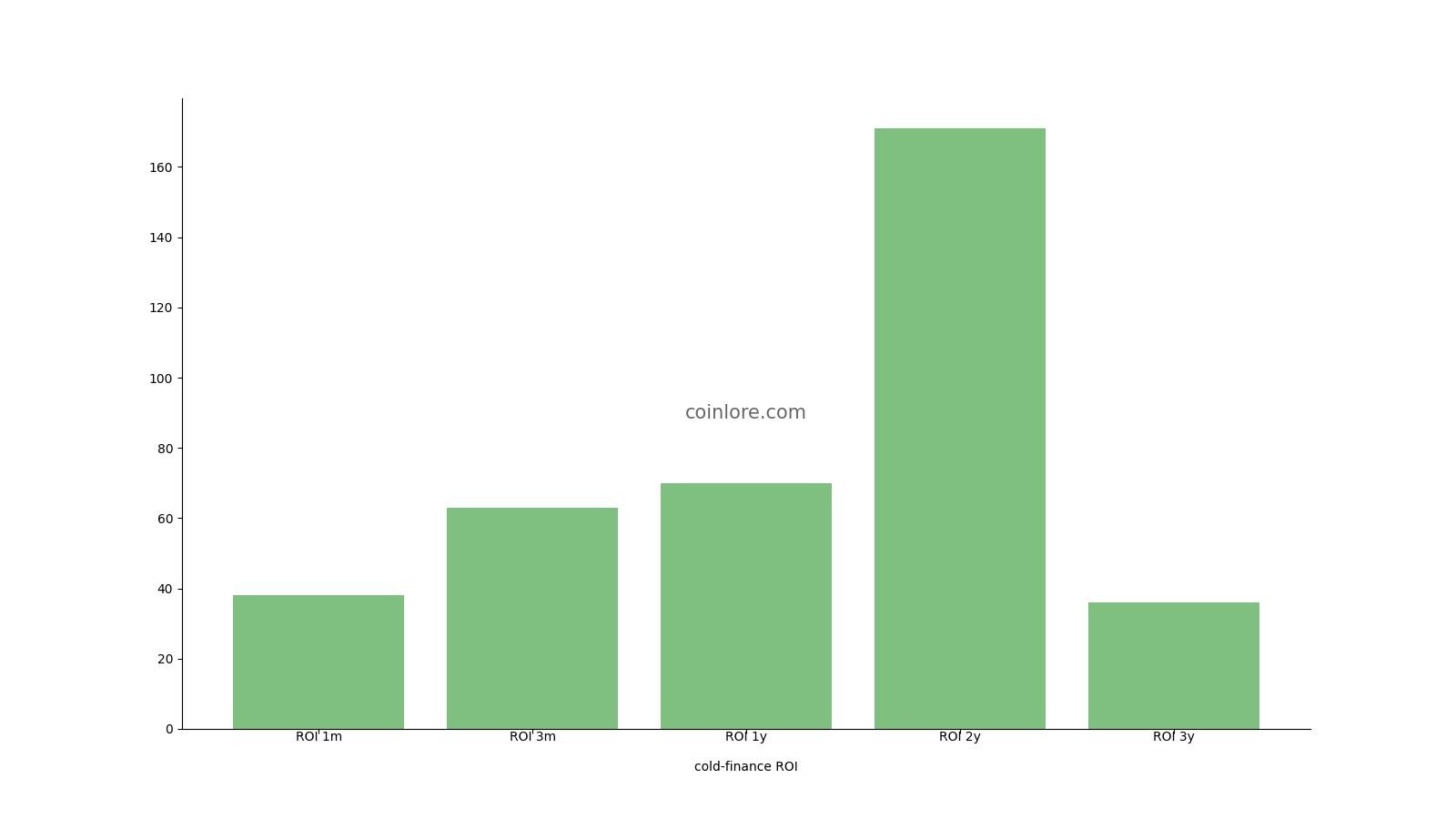 COLD ROI chart