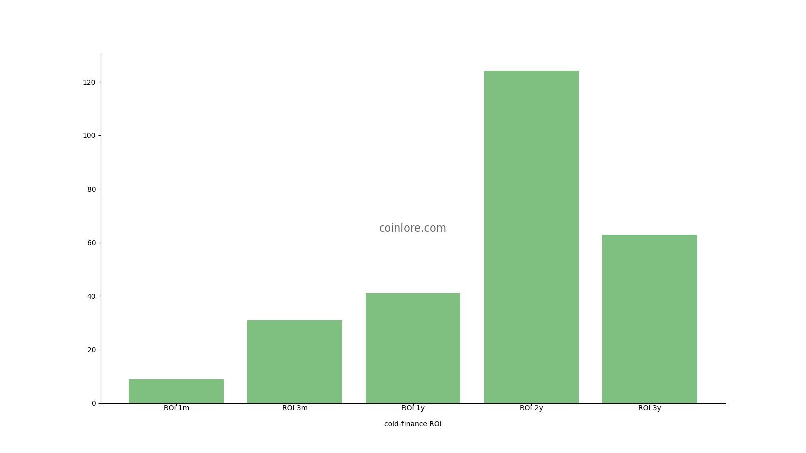 COLD ROI chart
