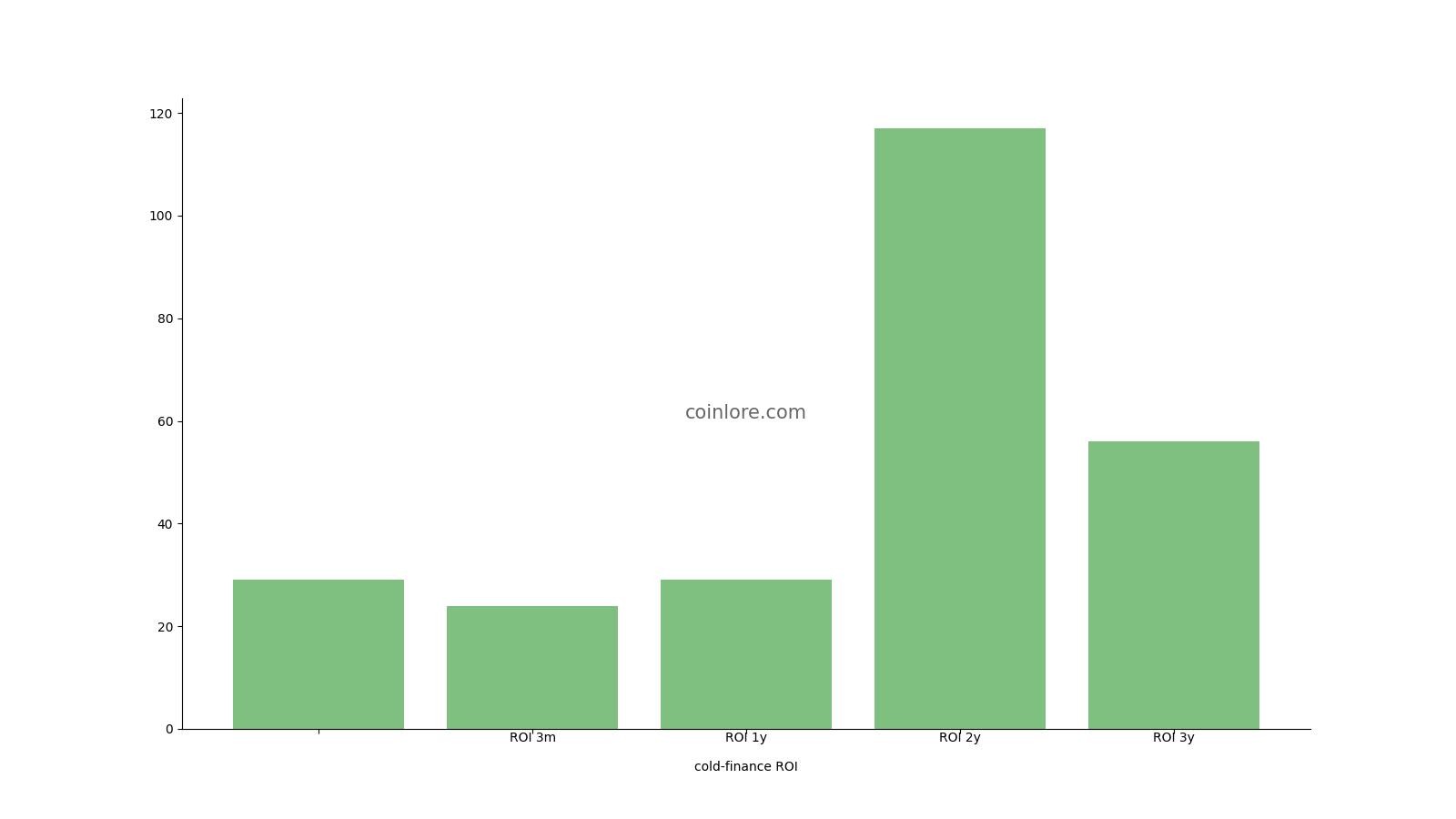 COLD ROI chart