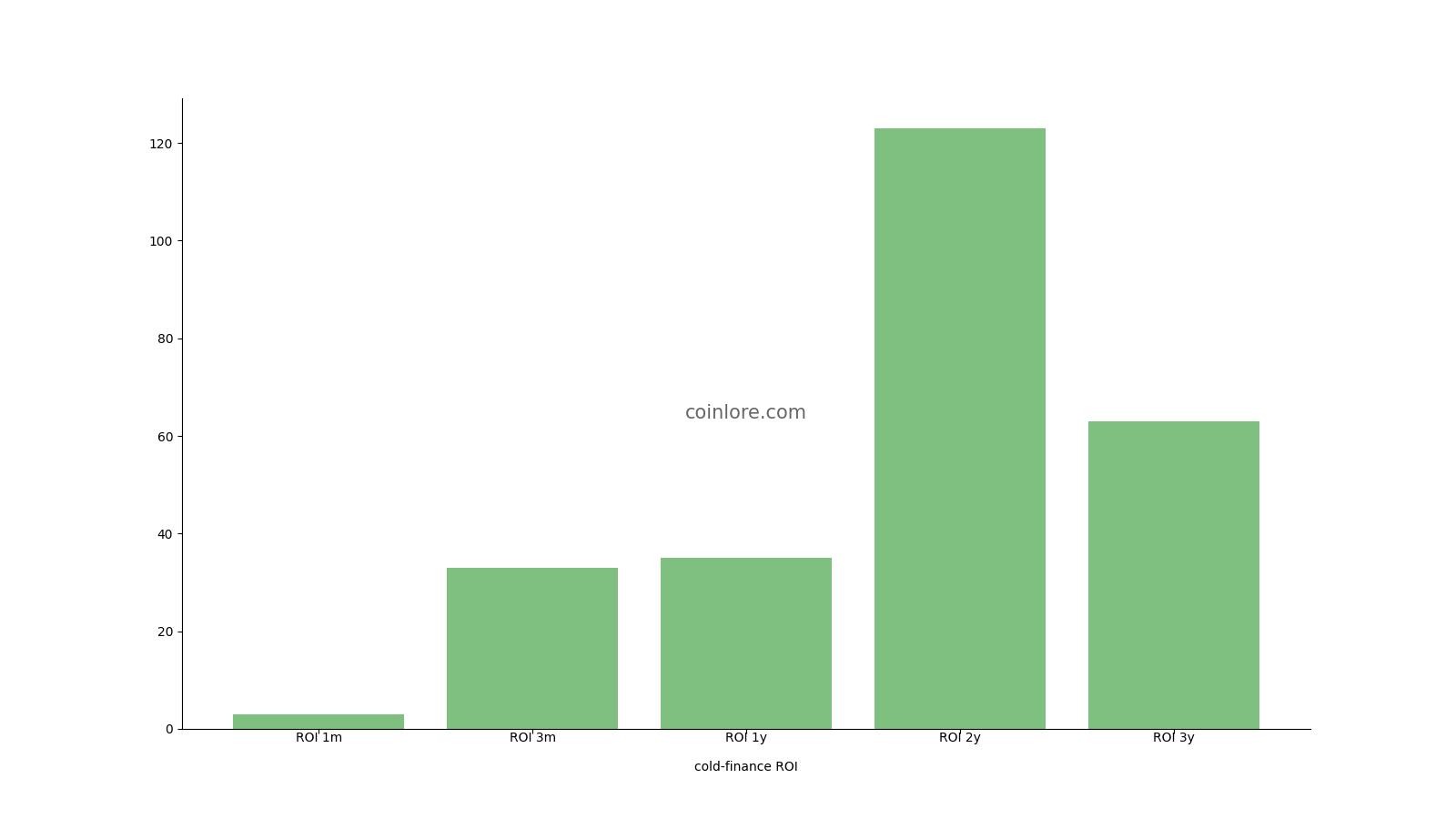 COLD ROI chart