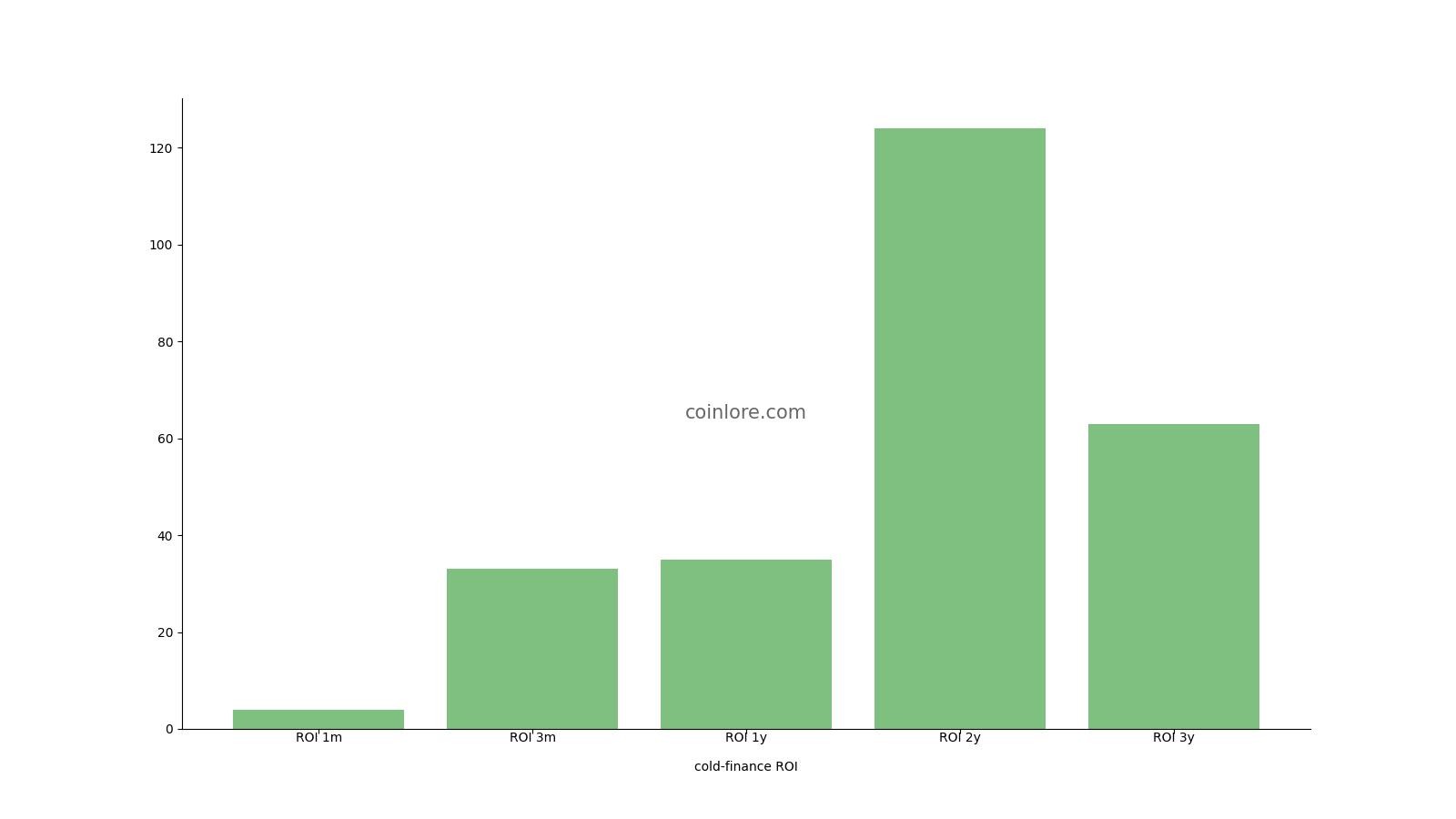 COLD ROI chart