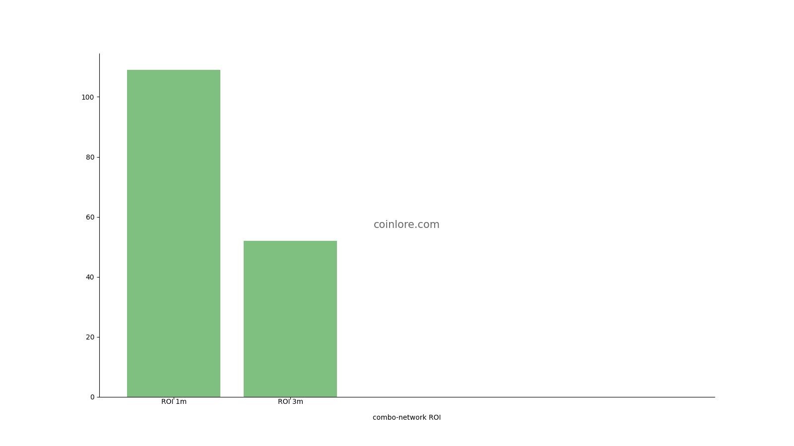 COMBO ROI chart