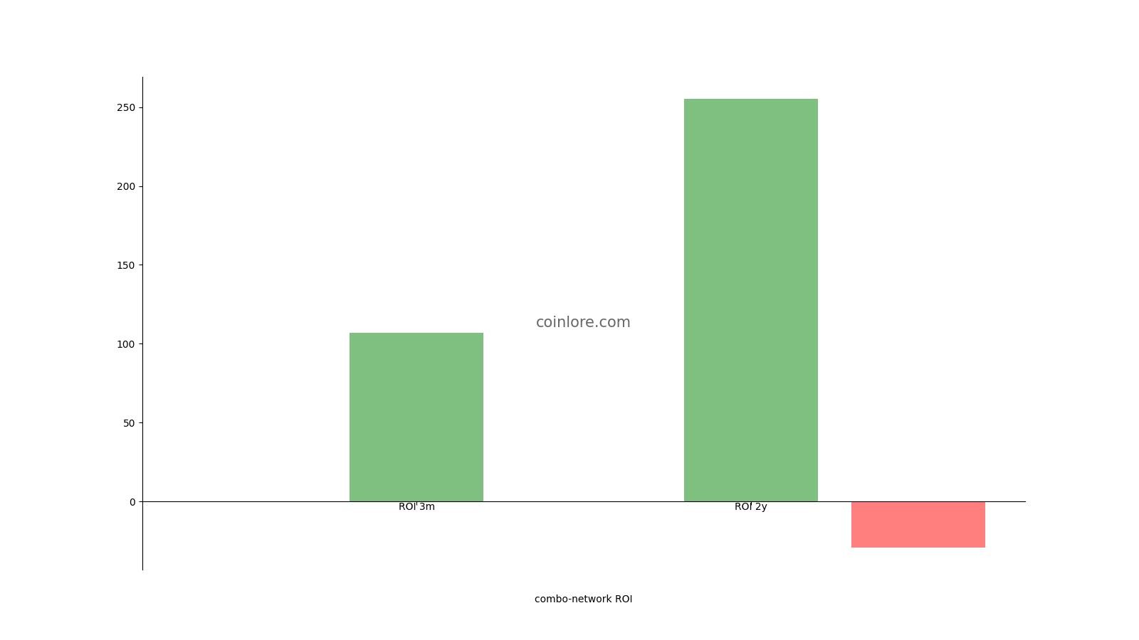 COMBO ROI chart