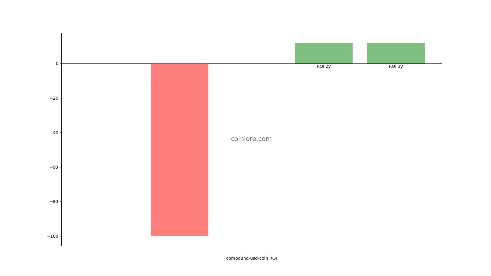 CUSDC ROI chart