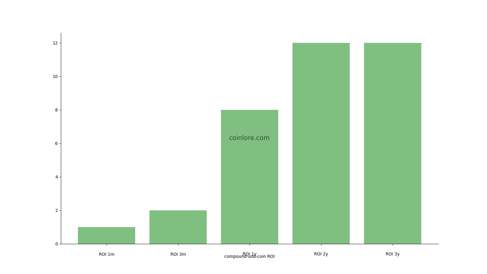 CUSDC ROI chart