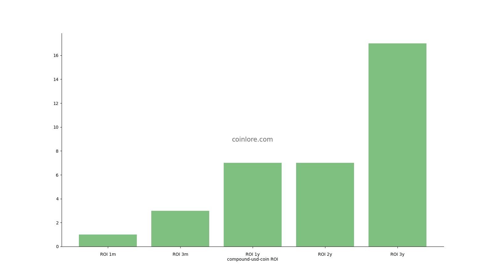 CUSDC ROI chart