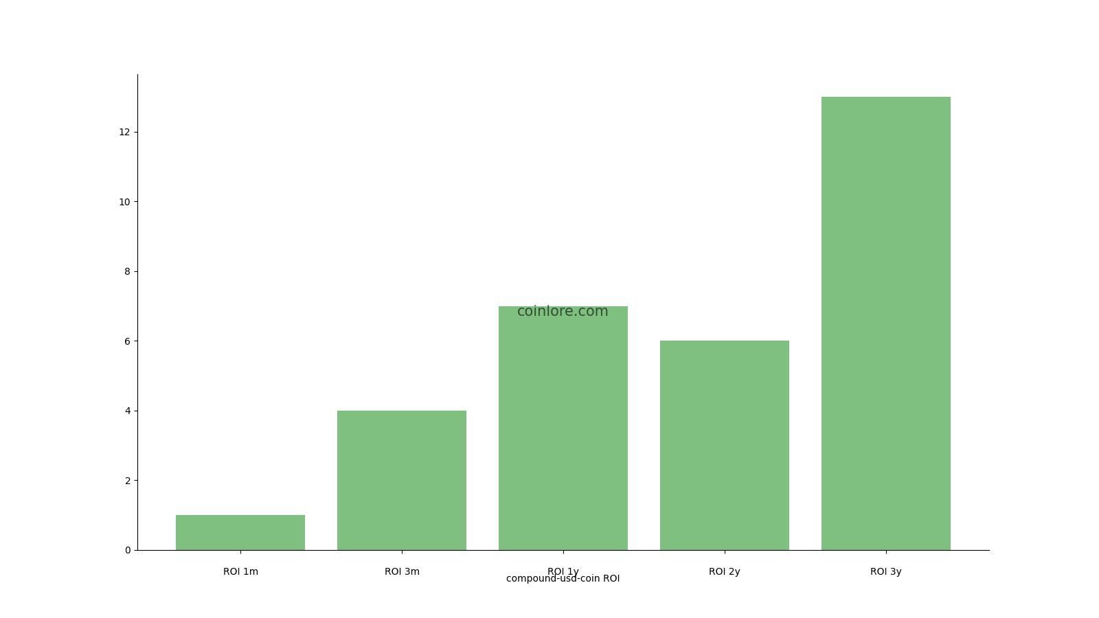 CUSDC ROI chart