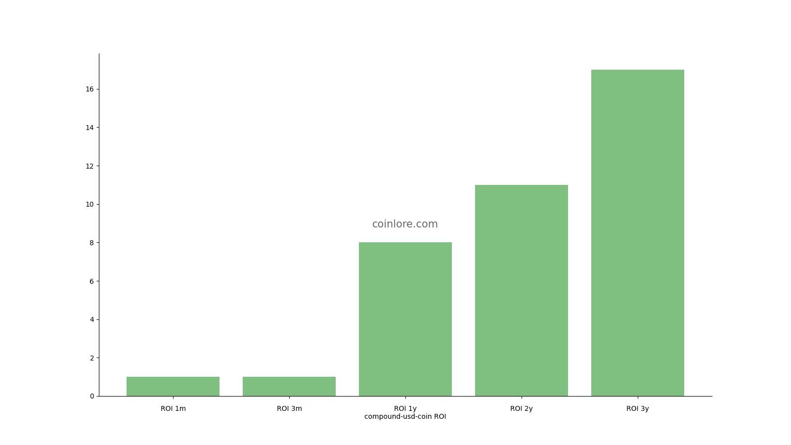 CUSDC ROI chart