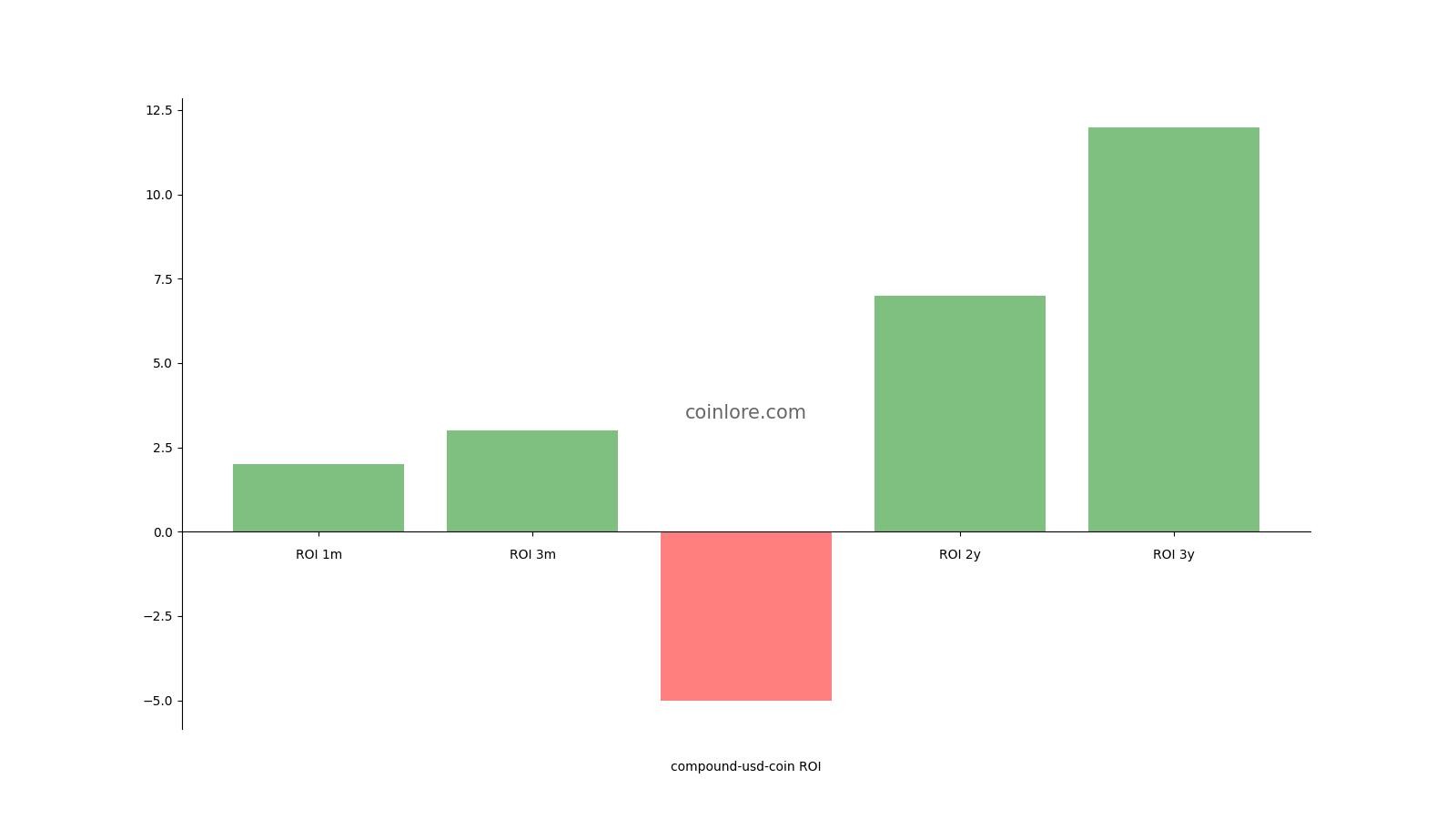 CUSDC ROI chart