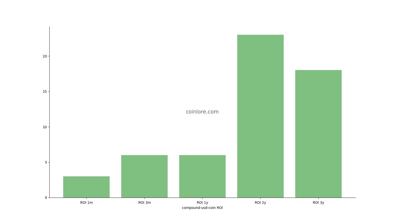 CUSDC ROI chart