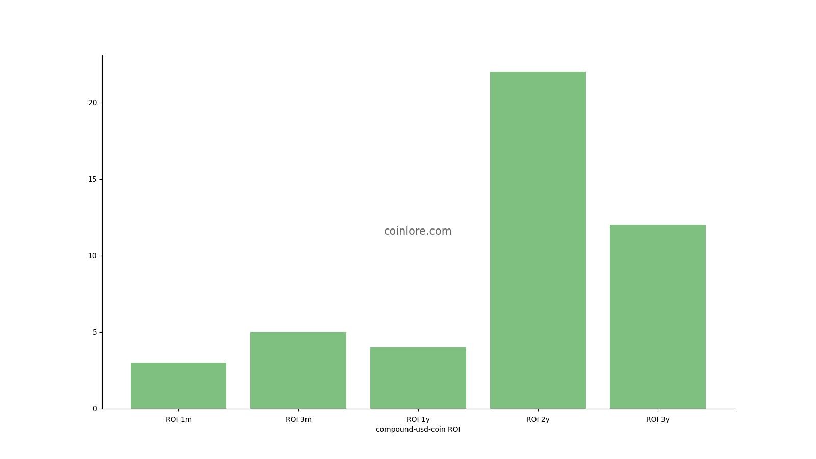 CUSDC ROI chart