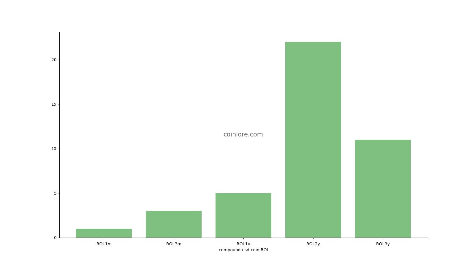 CUSDC ROI chart