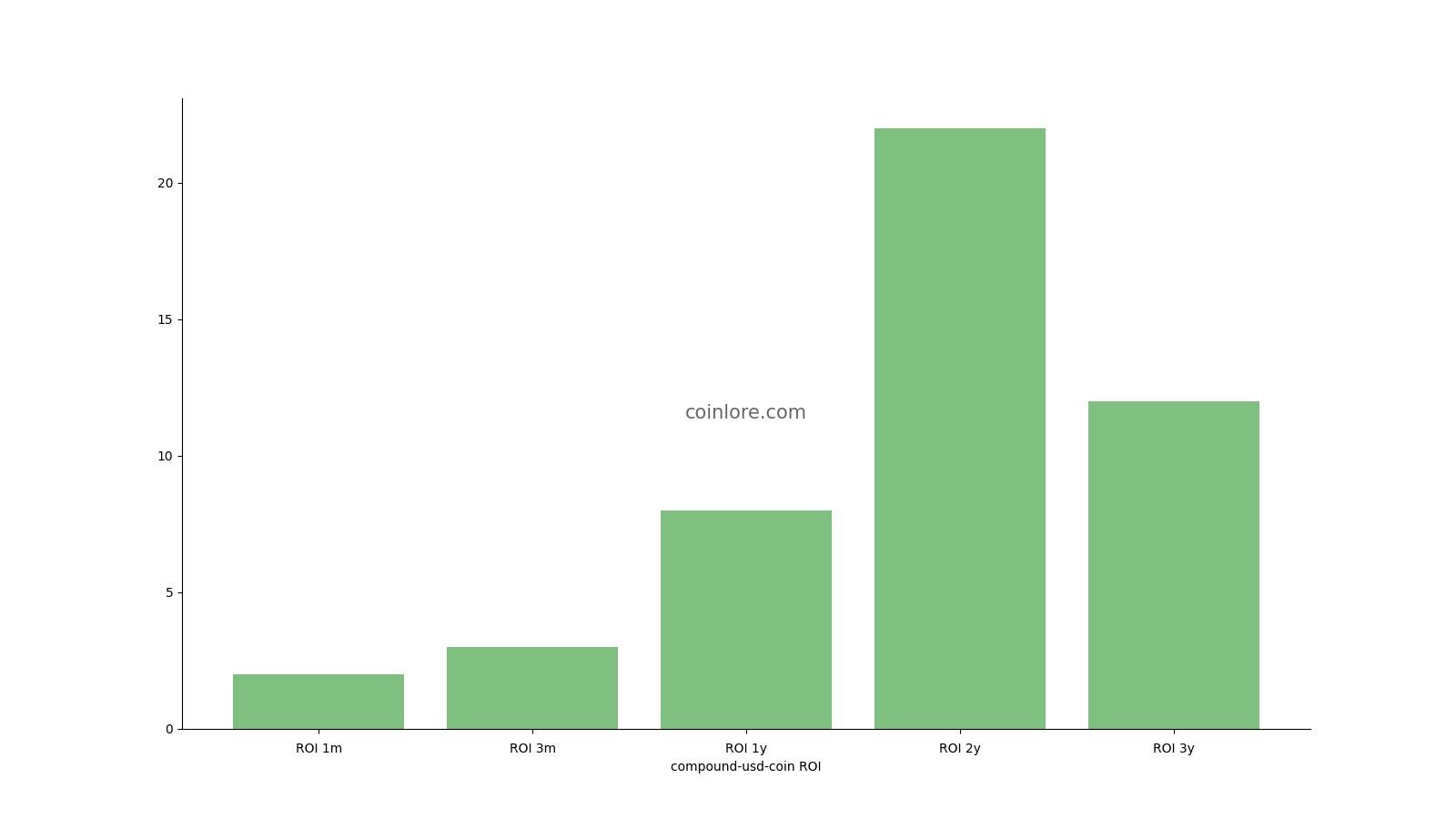 CUSDC ROI chart