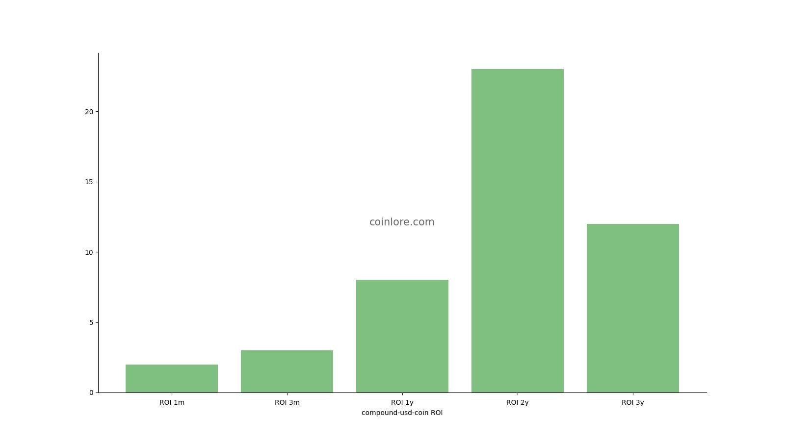 CUSDC ROI chart