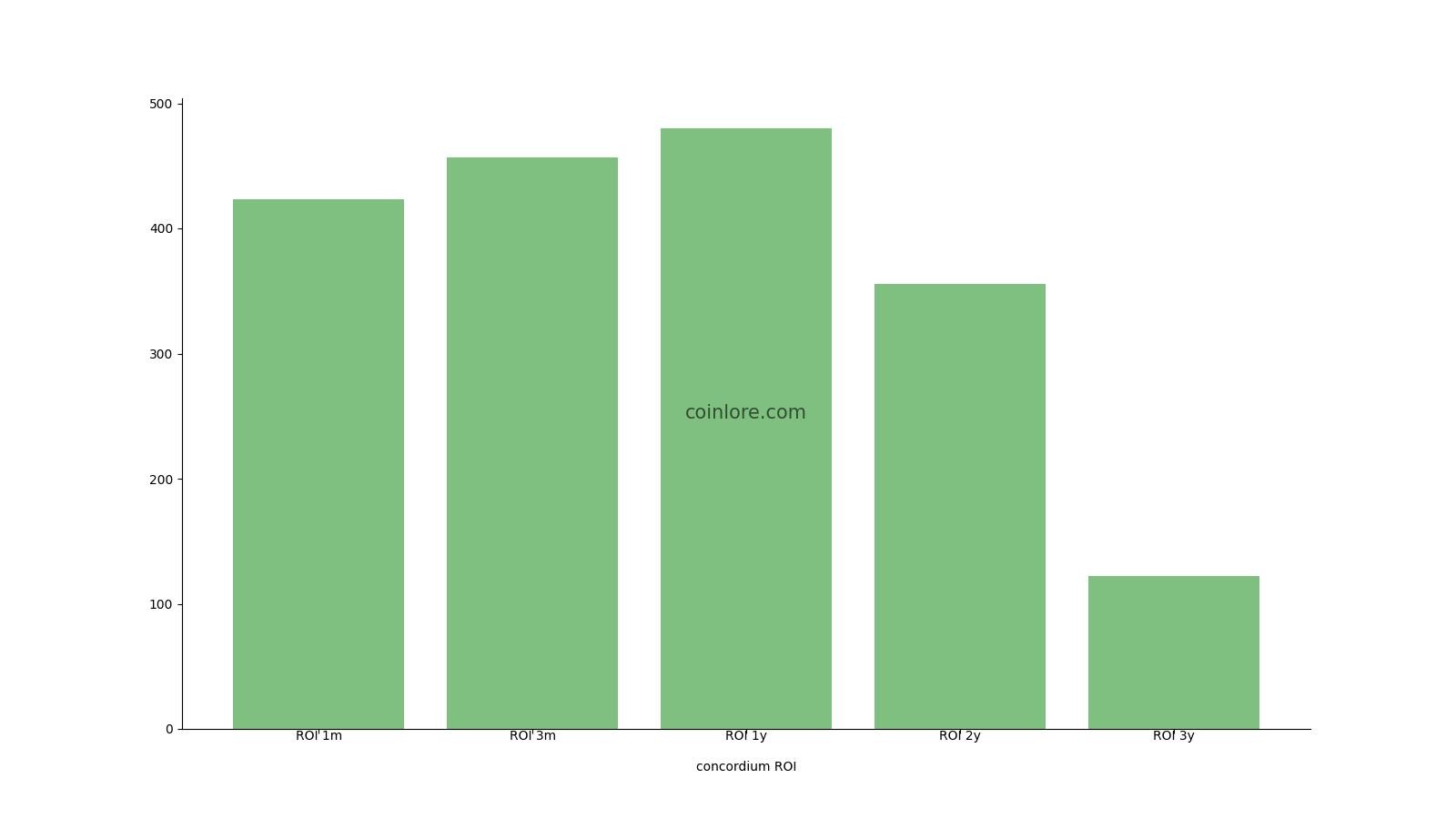 CCD ROI chart