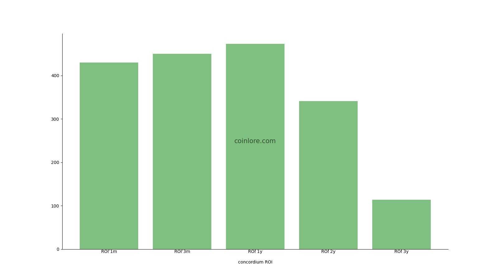CCD ROI chart