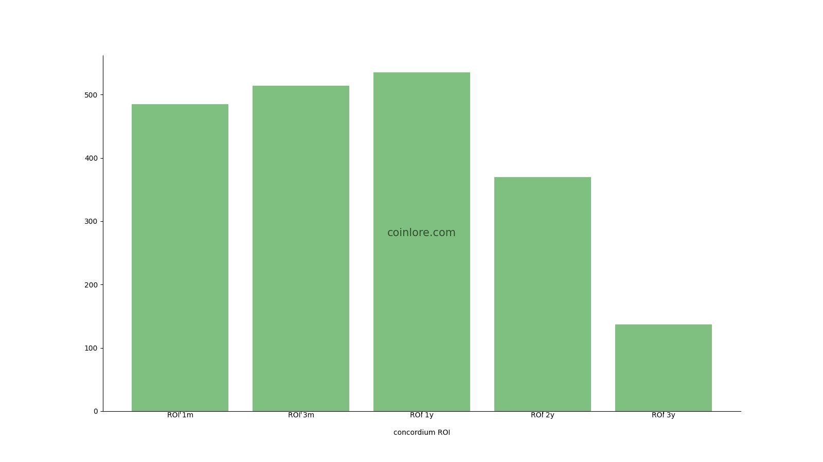 CCD ROI chart