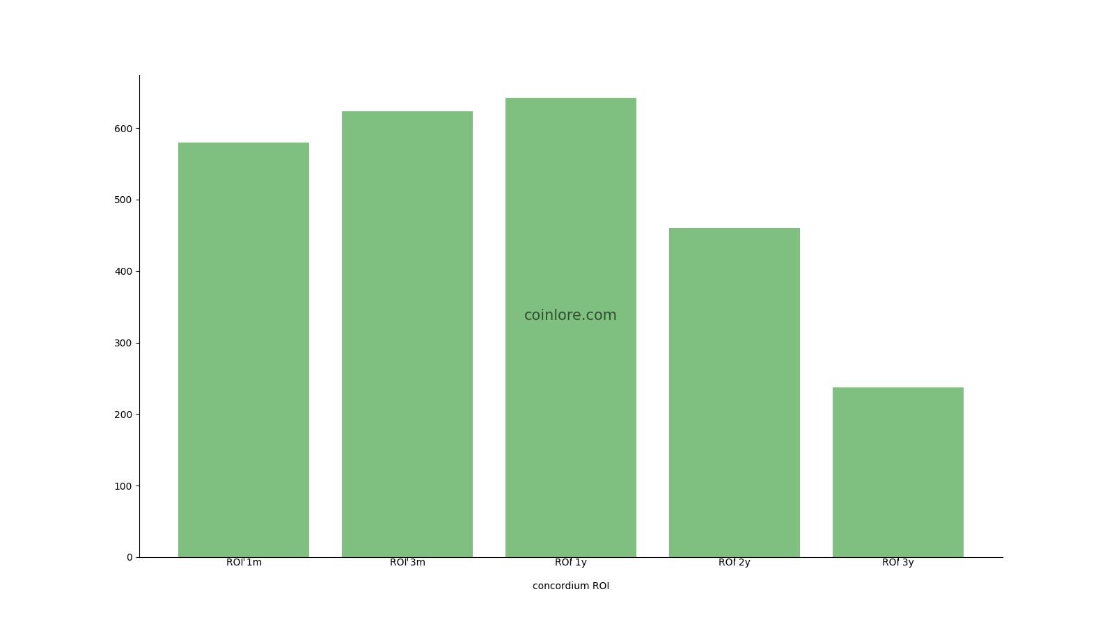 CCD ROI chart