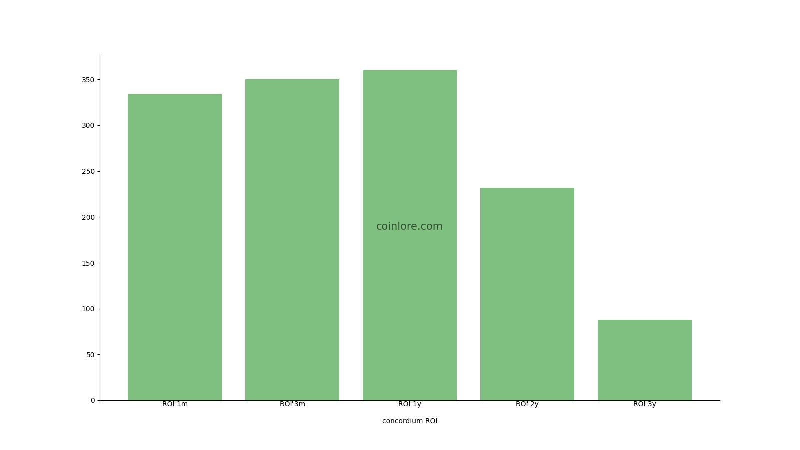 CCD ROI chart