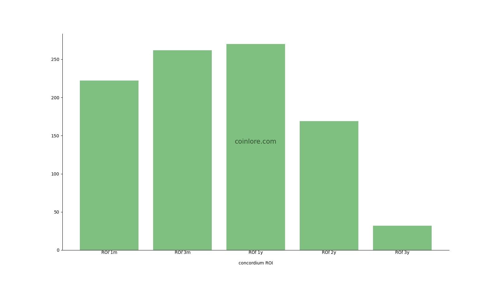 CCD ROI chart