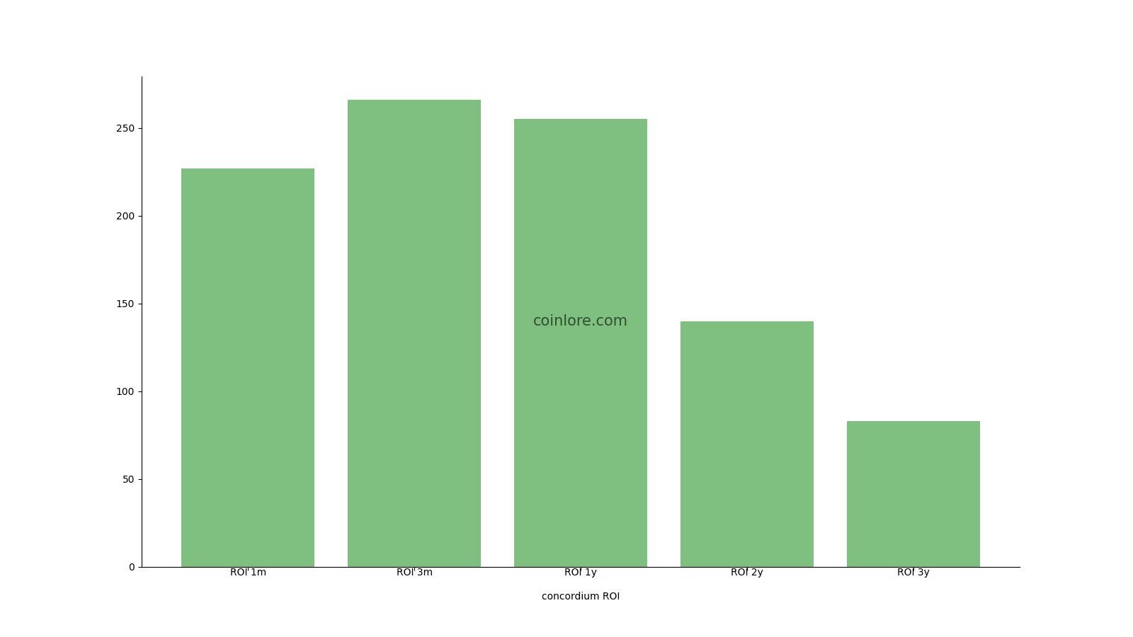 CCD ROI chart
