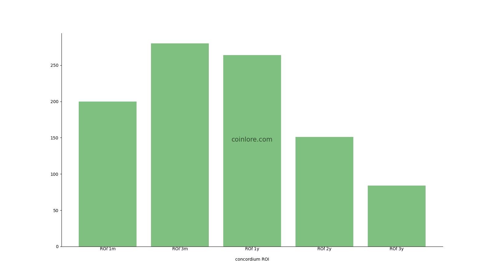 CCD ROI chart