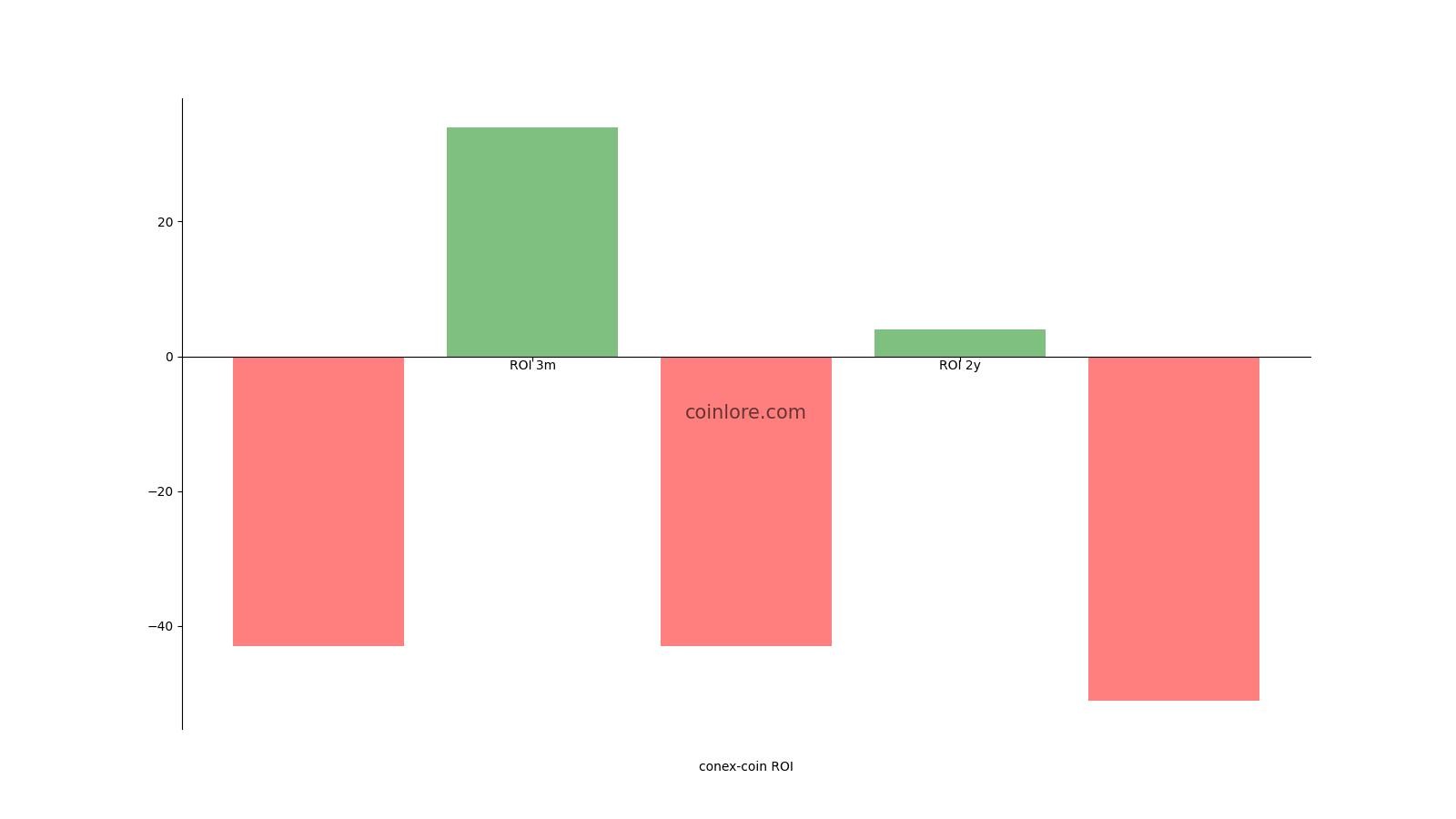 CNC ROI chart
