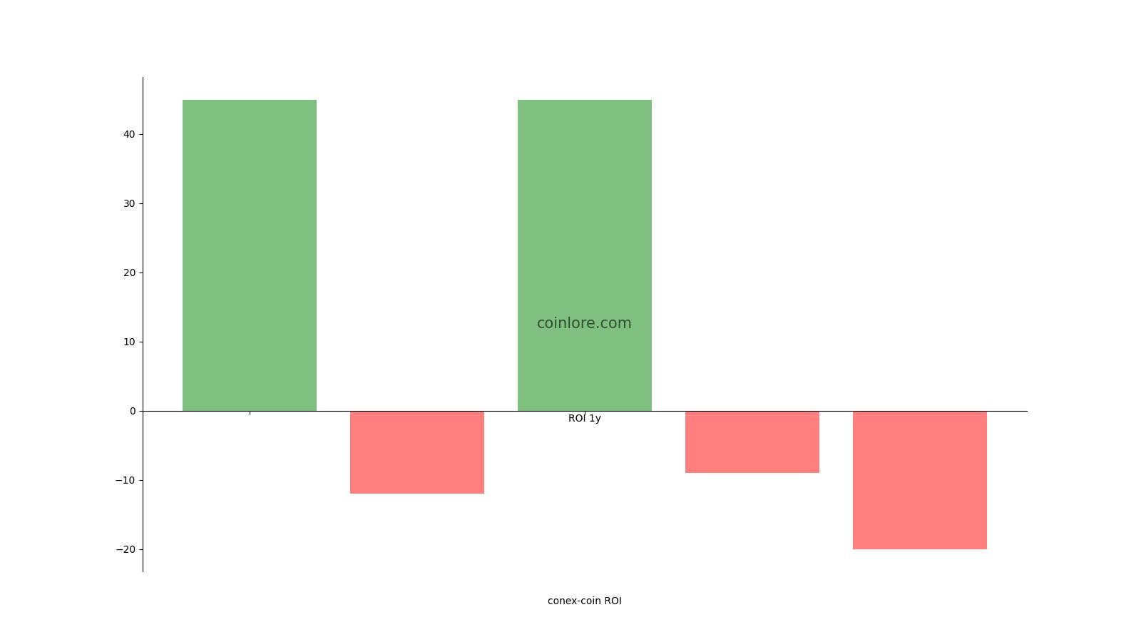 CNC ROI chart