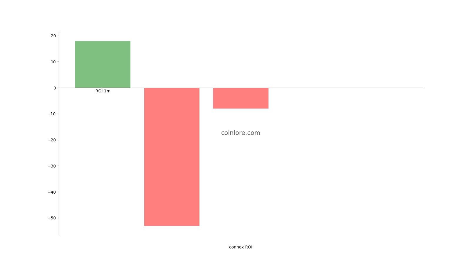 Connex Price, Chart, Market Cap, CONX Coin Essentials | CoinLore