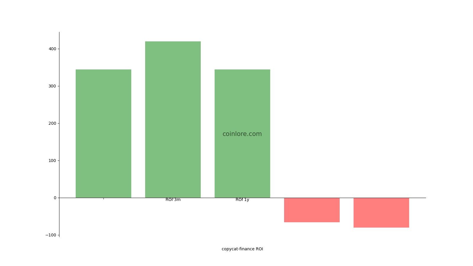COPYCAT ROI chart