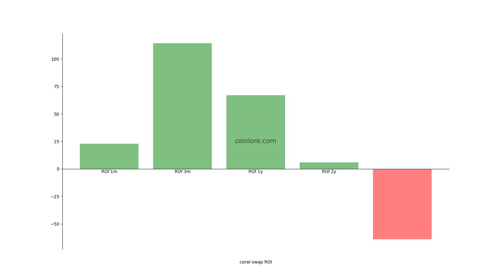 CORAL ROI chart