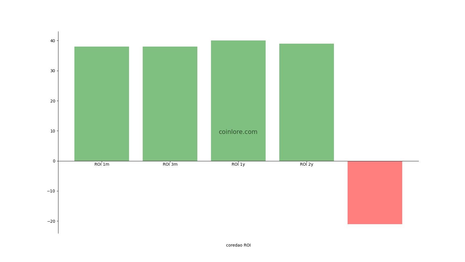 COREDAO ROI chart