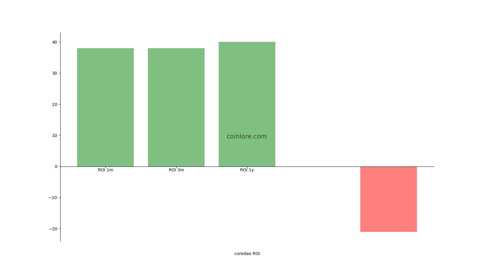 COREDAO ROI chart
