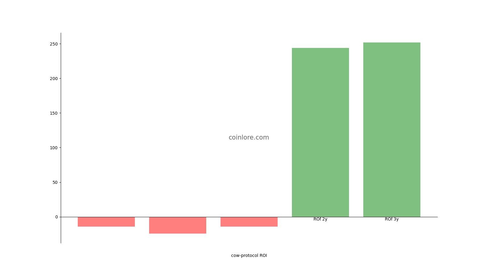 COW ROI chart