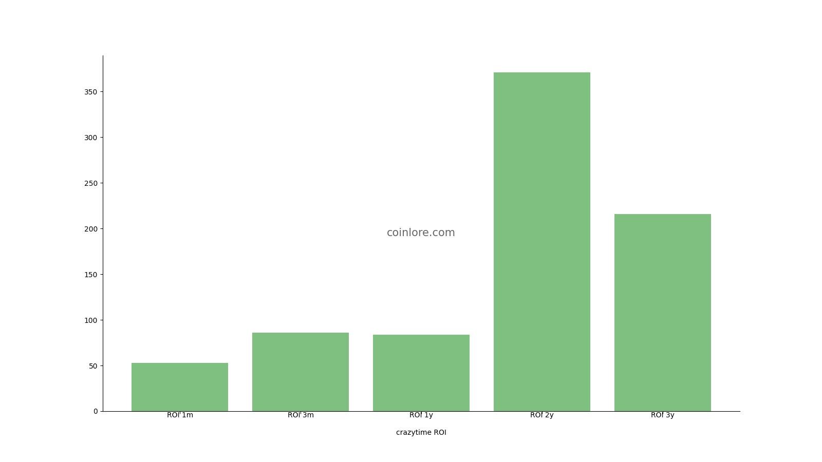 CRAZYTIME ROI chart