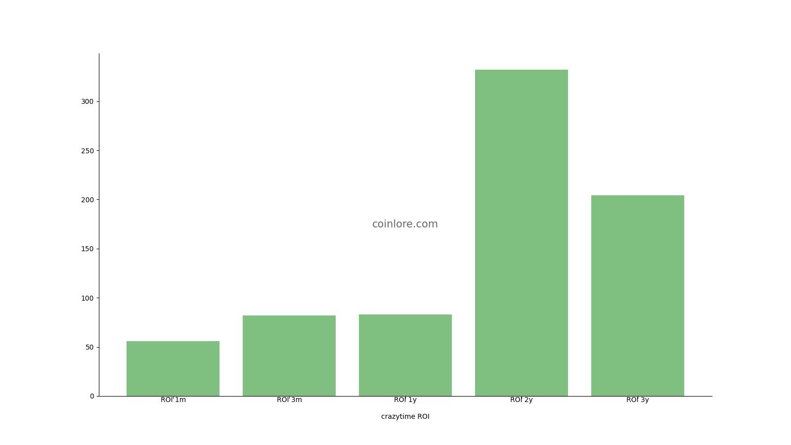 CRAZYTIME ROI chart