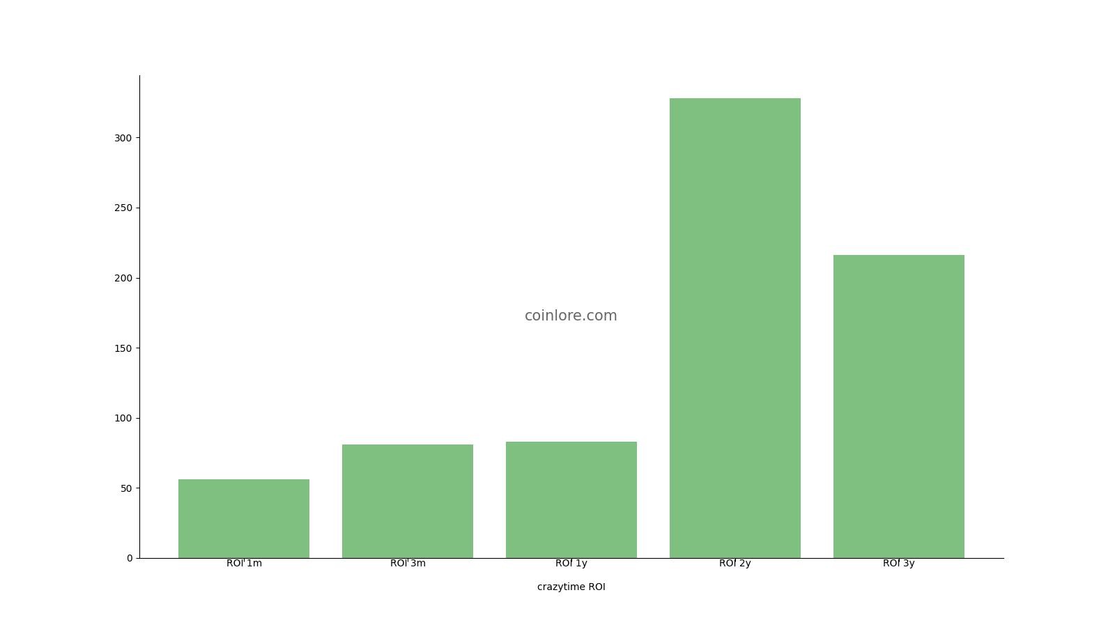 CRAZYTIME ROI chart