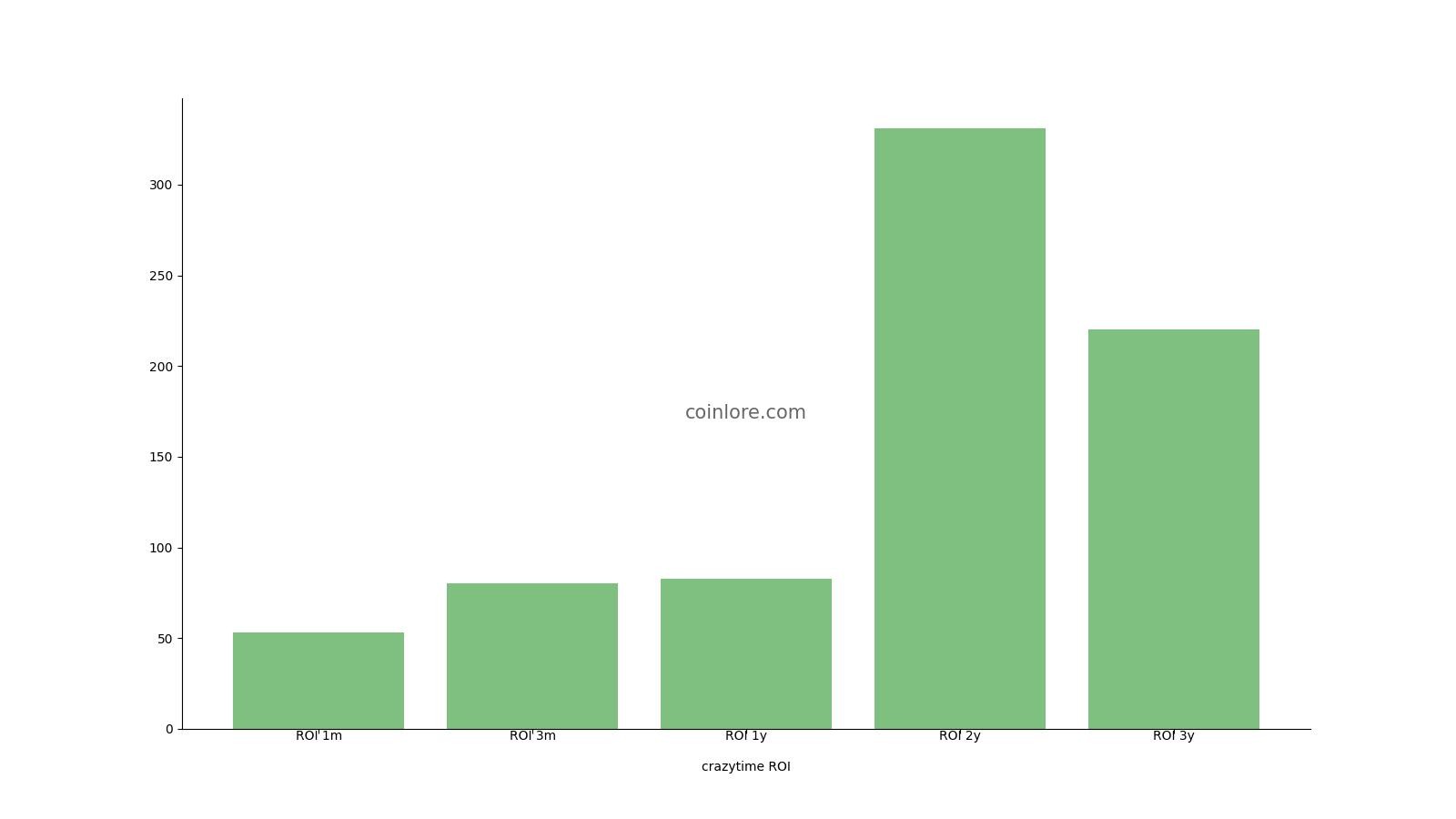 CRAZYTIME ROI chart