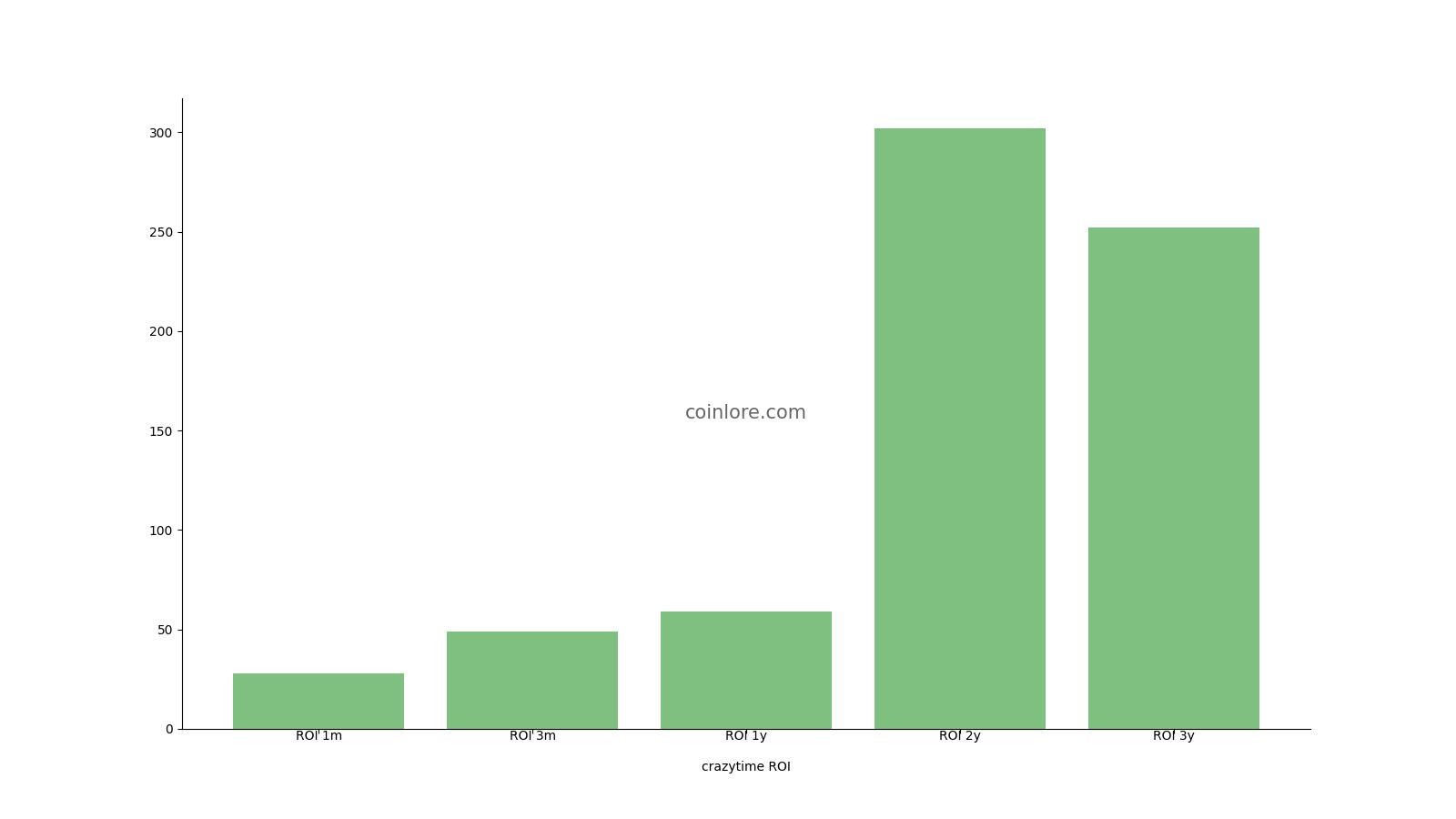 CRAZYTIME ROI chart