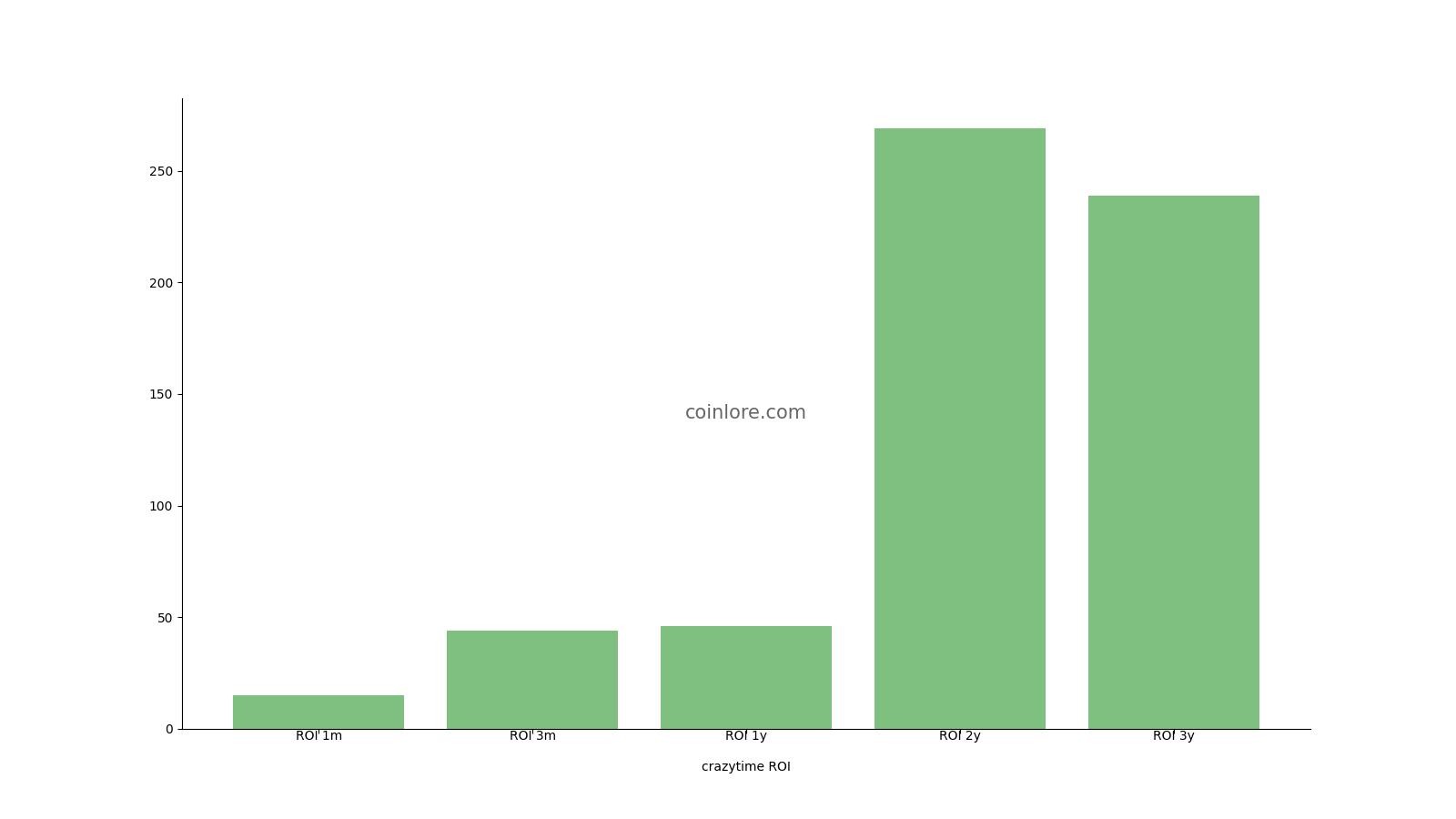 CRAZYTIME ROI chart