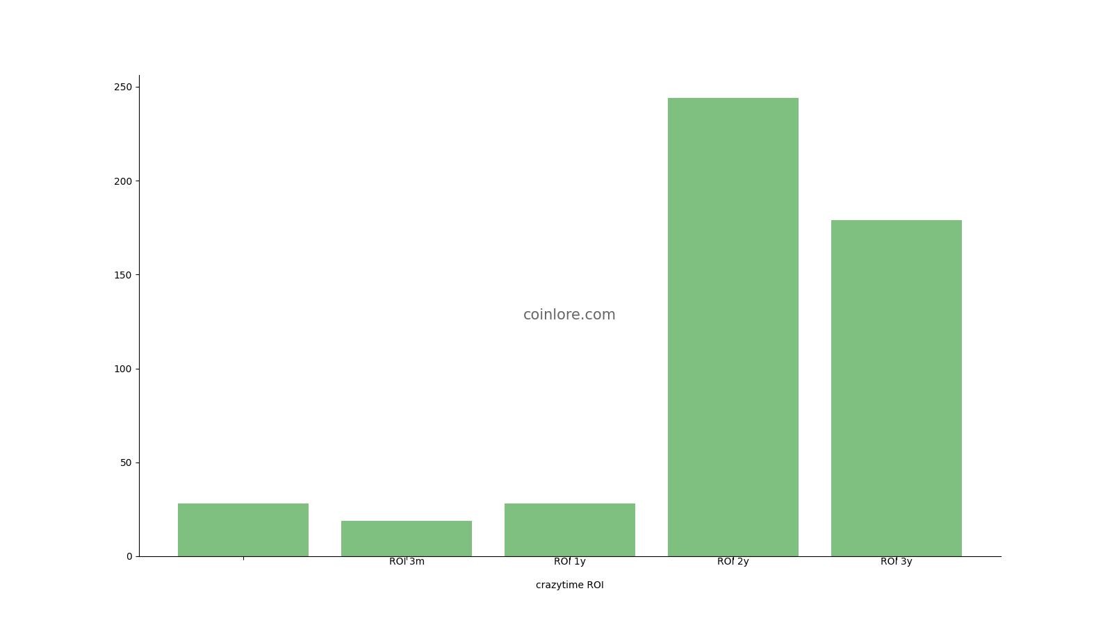 CRAZYTIME ROI chart